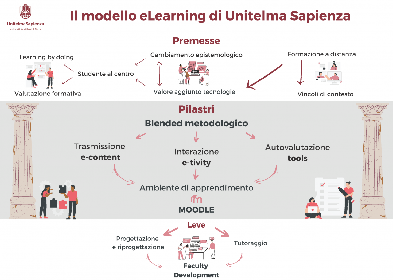 E-Learning | UnitelmaSapienza